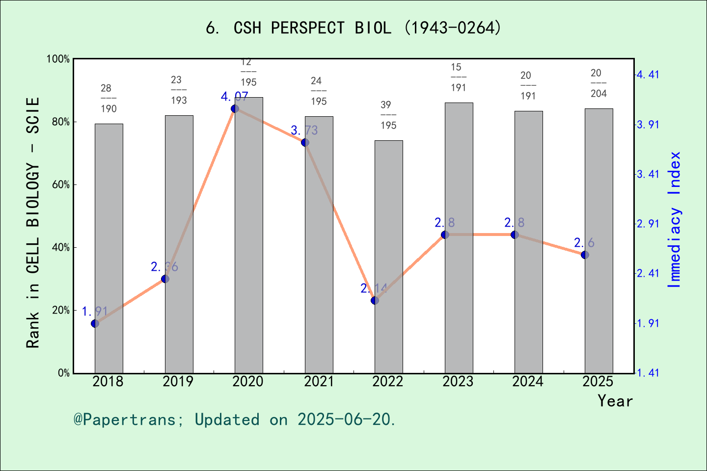 期刊影响因子2024/2025: Cold Spring Harbor Perspectives in Biology, CSH ...