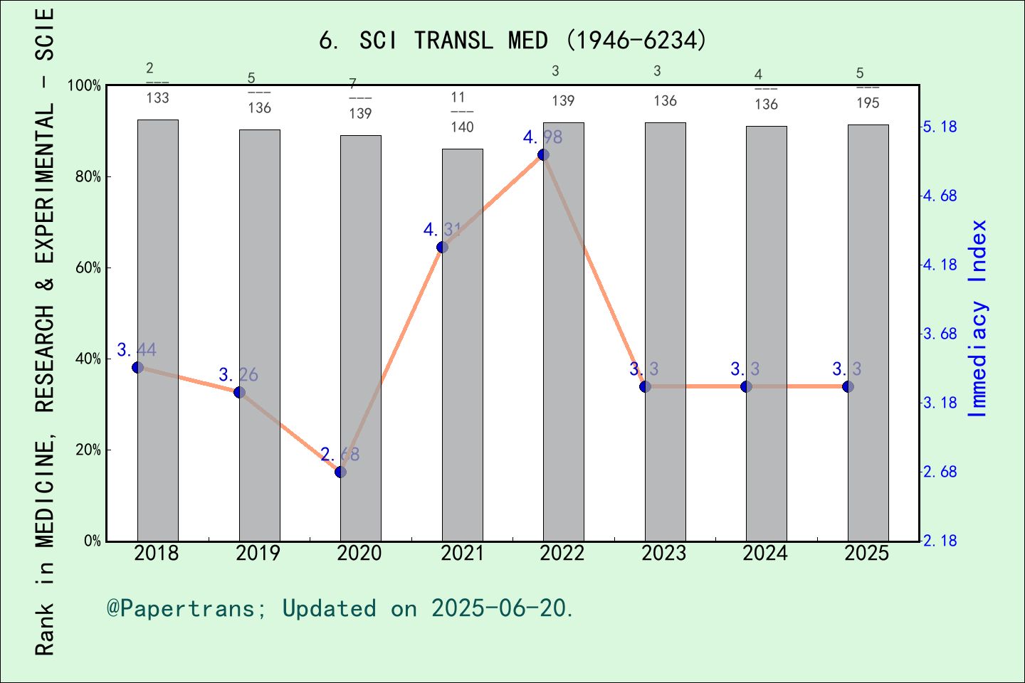 期刊影响因子2024/2025: Science Translational Medicine, SCI TRANSL MED, ISSN:1946-6234, eISSN:1946-6242