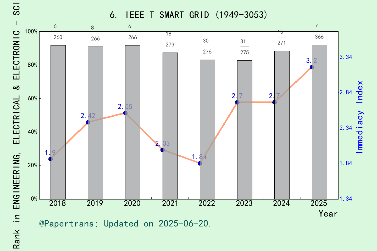 期刊影响因子2024/2025: IEEE Transactions on Smart Grid, IEEE T SMART GRID ...