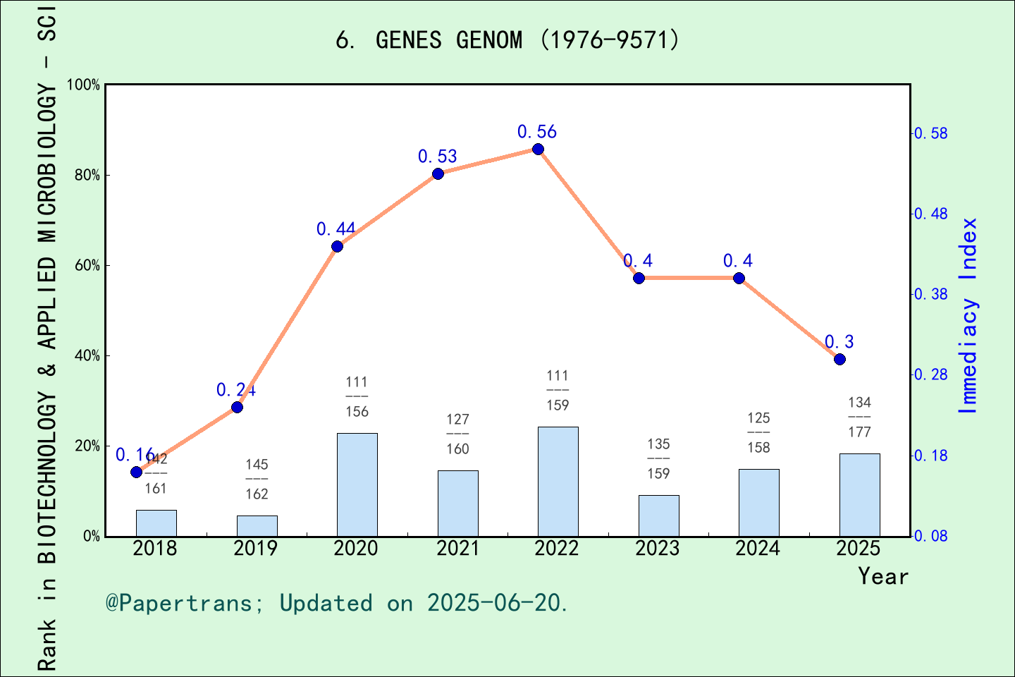 期刊影响因子2024/2025: Genes & Genomics, GENES GENOM, ISSN:1976-9571, eISSN ...