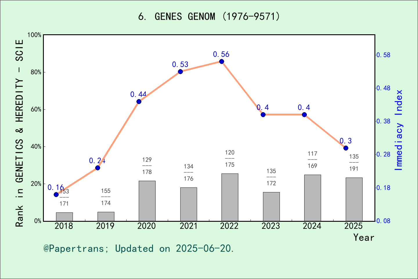 期刊影响因子2024/2025: Genes & Genomics, GENES GENOM, ISSN:1976-9571, eISSN ...