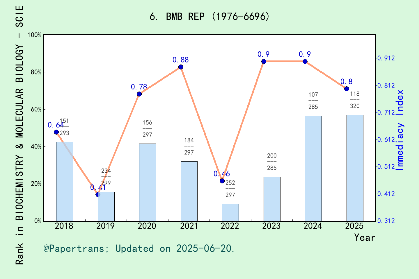 期刊影响因子2024/2025: BMB Reports, BMB REP, ISSN:1976-6696, eISSN:1976-670X