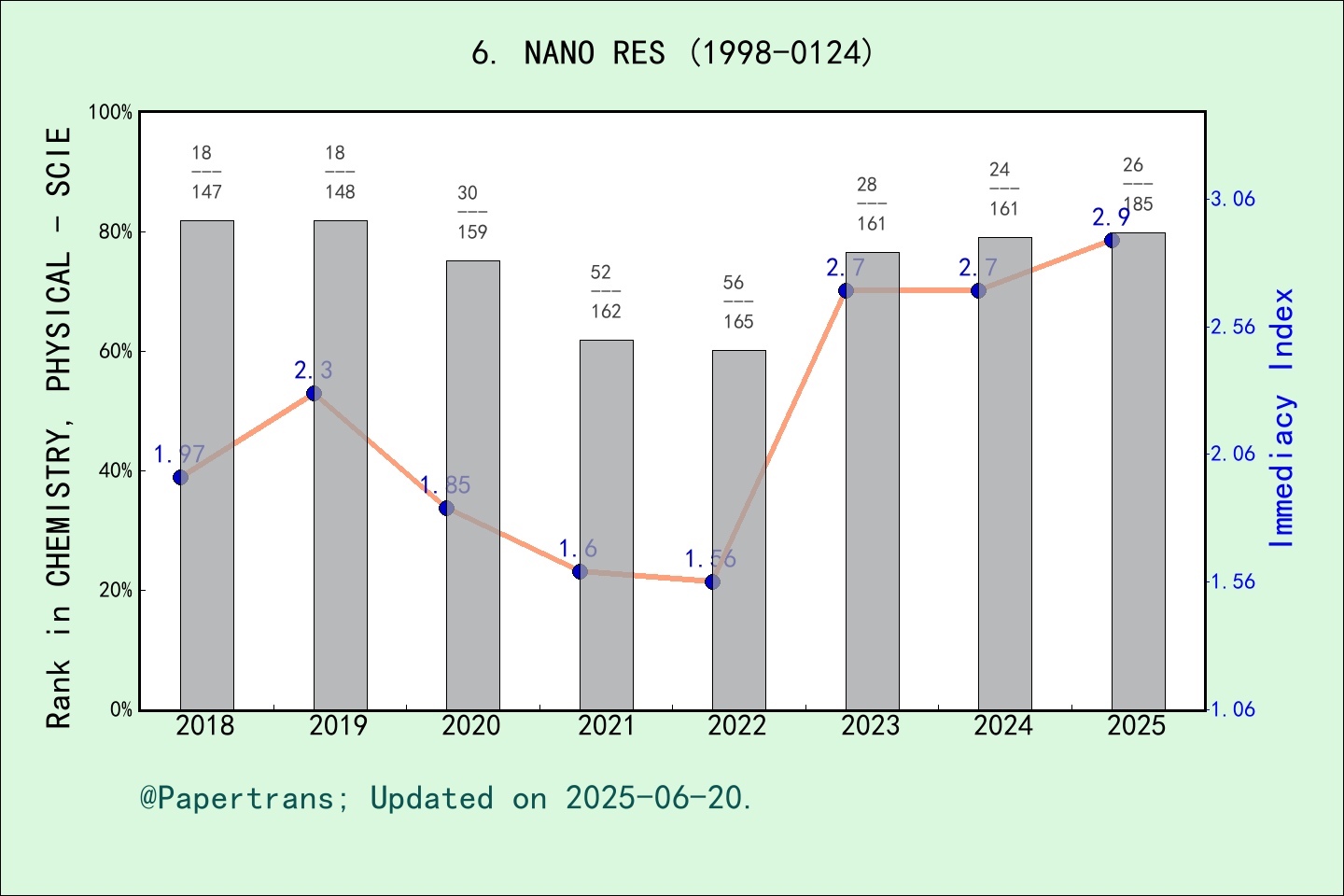 期刊影响因子2024/2025: Nano Research, NANO RES, ISSN:1998-0124, eISSN:1998-0000
