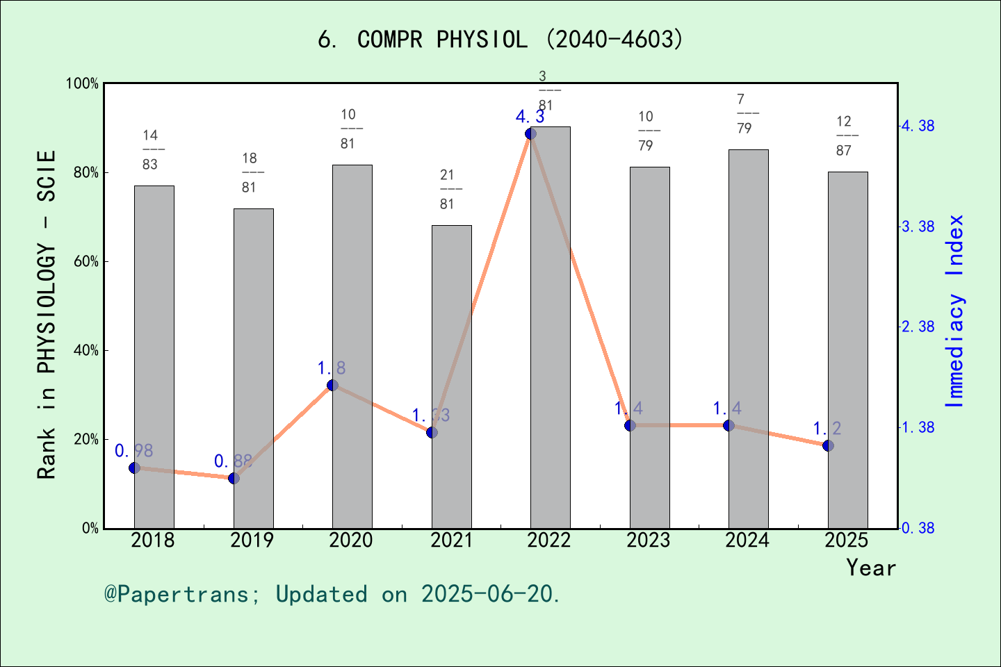 期刊影响因子2024/2025: Comprehensive Physiology, COMPR PHYSIOL, ISSN:2040-4603, eISSN:2040-4603