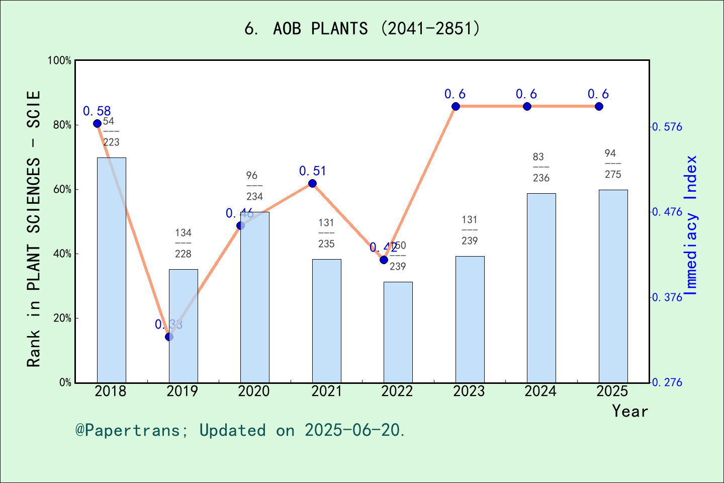 期刊影响因子2024/2025: AoB Plants, AOB PLANTS, ISSN:2041-2851, eISSN:2041-2851