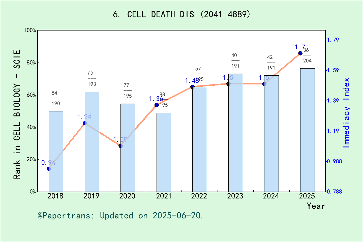 期刊影响因子2024/2025: Cell Death & Disease, CELL DEATH DIS, ISSN:2041-4889 ...