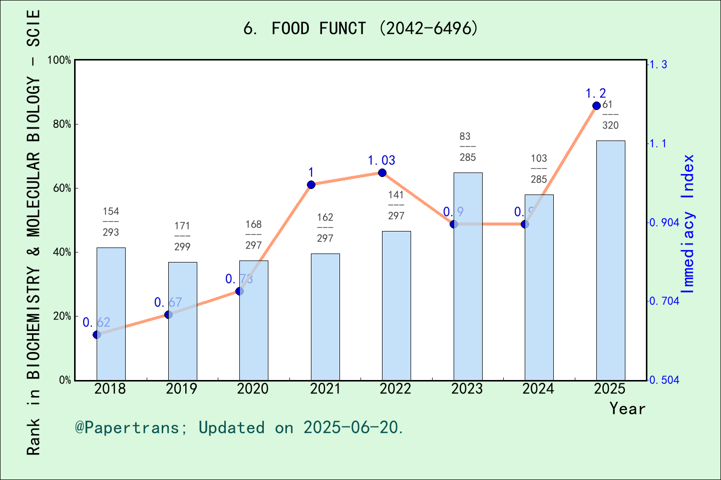期刊影响因子2024/2025: Food & Function, FOOD FUNCT, ISSN:2042-6496, eISSN ...