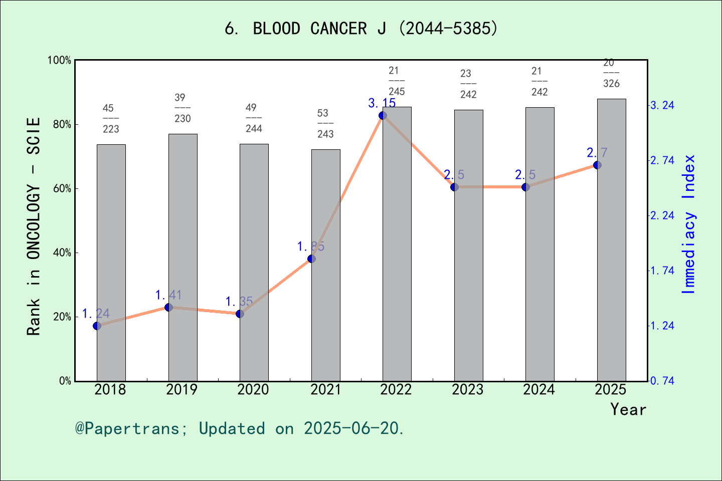期刊影响因子2024/2025: Blood Cancer Journal, BLOOD CANCER J, ISSN:2044-5385 ...