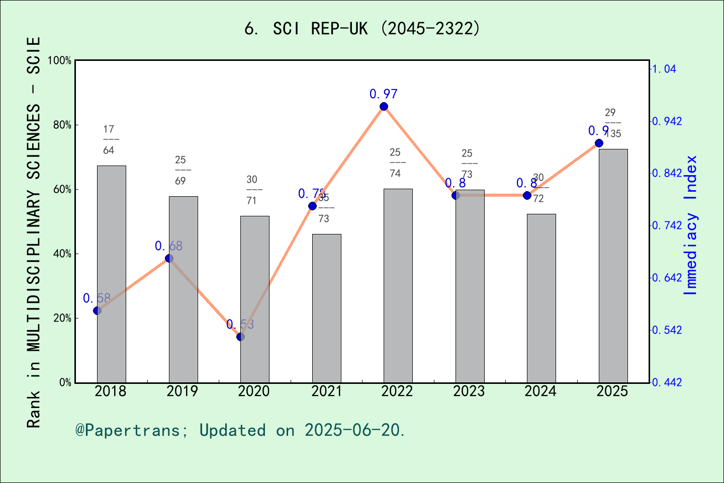 期刊影响因子2024/2025: Scientific Reports, SCI REP-UK, ISSN:2045-2322, eISSN ...