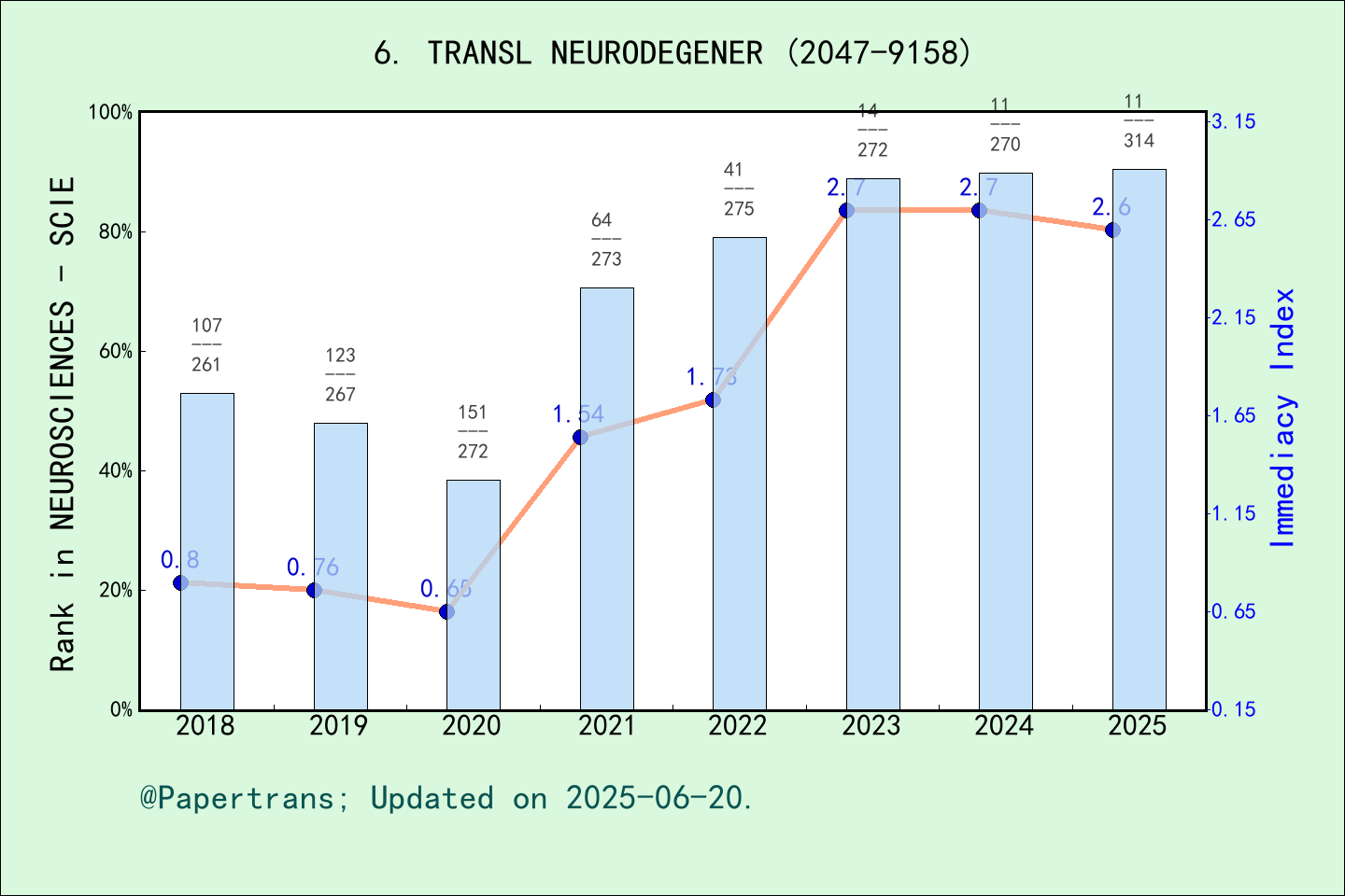 期刊影响因子2024/2025: Translational Neurodegeneration, TRANSL NEURODEGENER ...