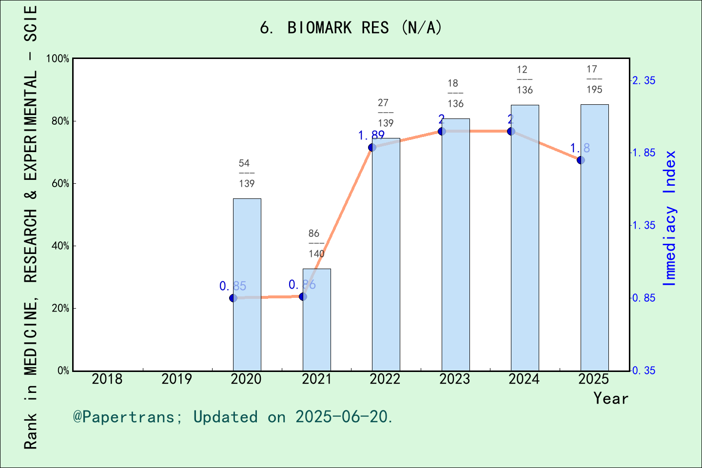 期刊影响因子2024/2025: Biomarker Research, BIOMARK RES, ISSN:-, eISSN:2050-7771