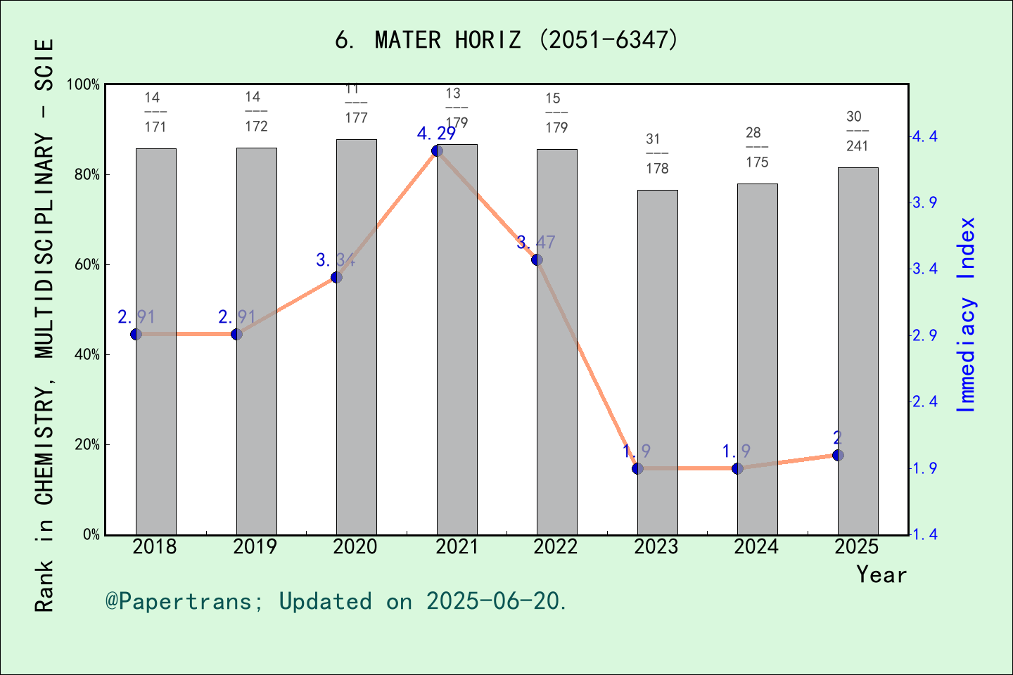 期刊影响因子2024/2025: Materials Horizons, MATER HORIZ, ISSN:2051-6347, eISSN:2051-6355