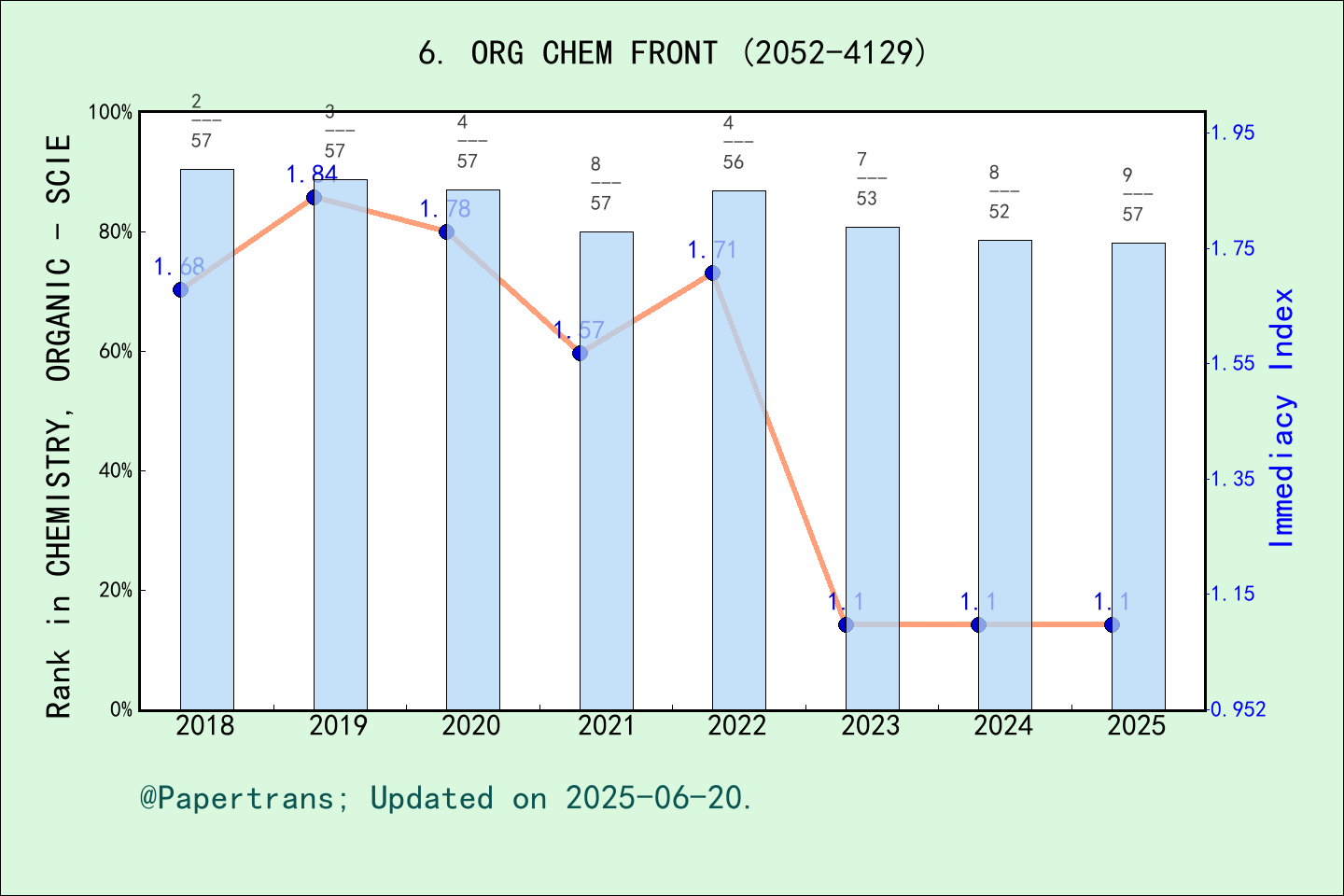 期刊影响因子2024/2025: Organic Chemistry Frontiers, ORG CHEM FRONT, ISSN:2052 ...