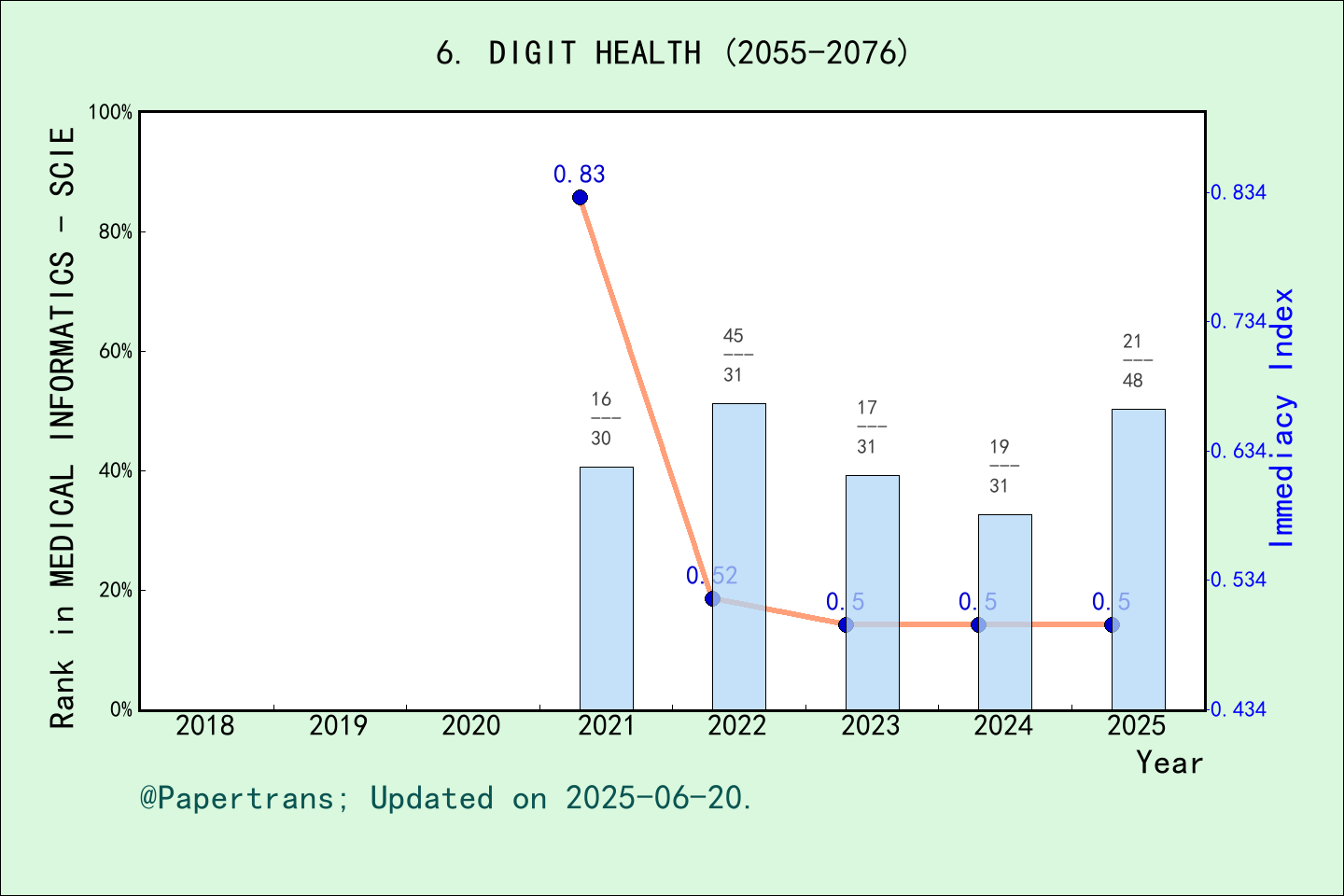 期刊影响因子2024/2025: Digital Health, DIGIT HEALTH, ISSN:2055-2076, eISSN ...