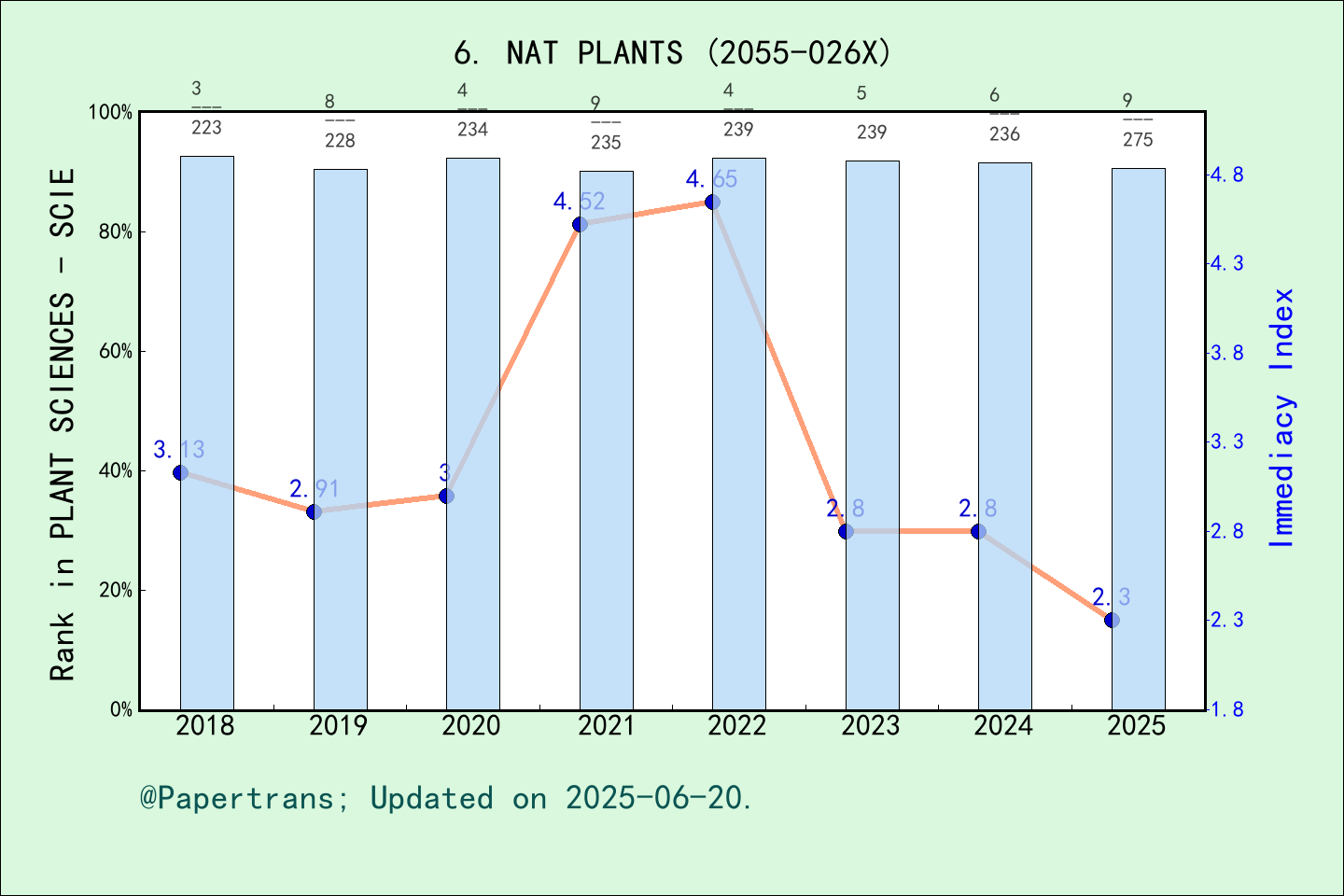期刊影响因子2024/2025: Nature Plants, NAT PLANTS, ISSN:2055-026X, eISSN:2055-0278