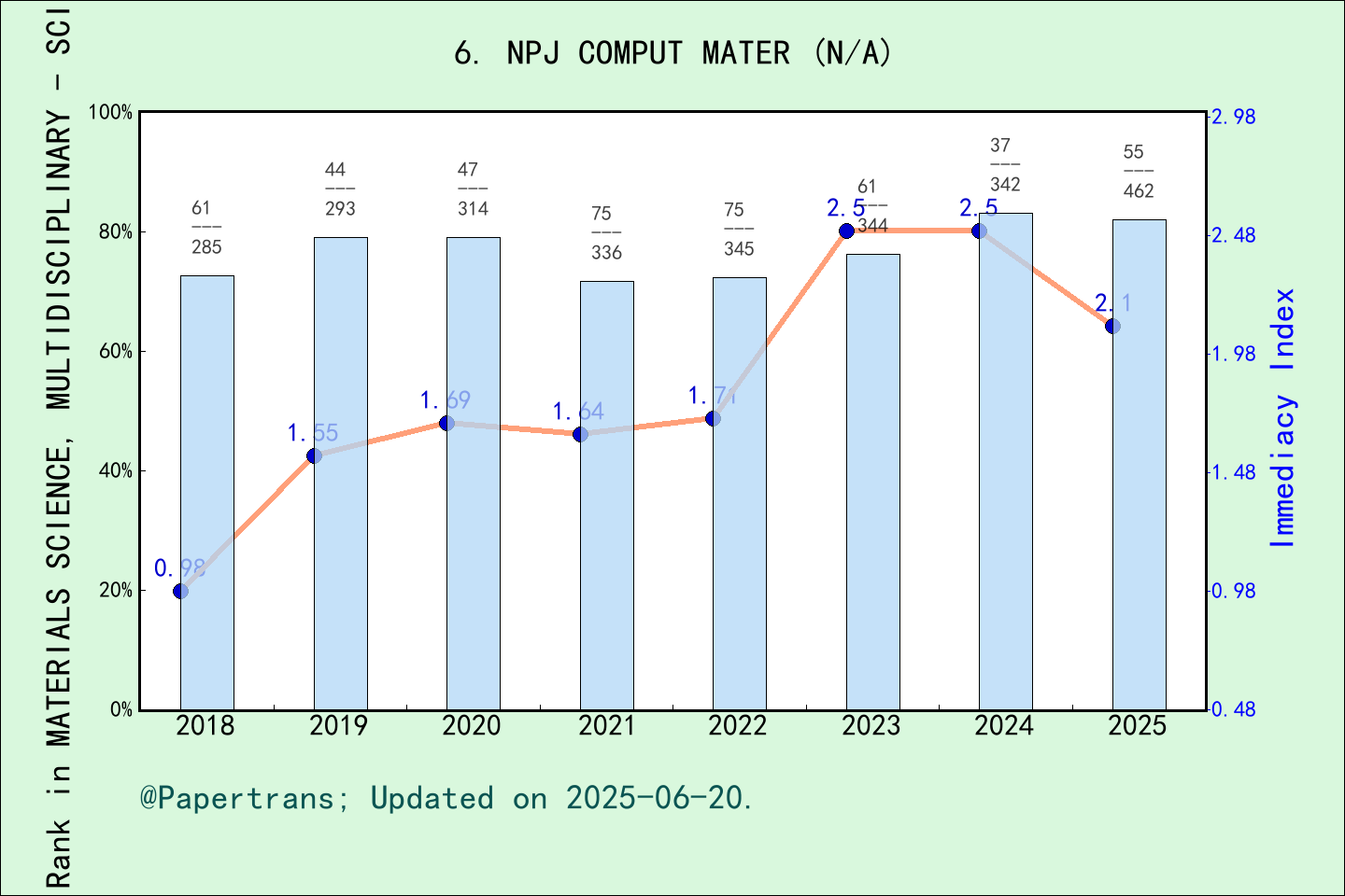 期刊影响因子2024/2025: npj Computational Materials, NPJ COMPUT MATER, ISSN:-, eISSN:2057-3960