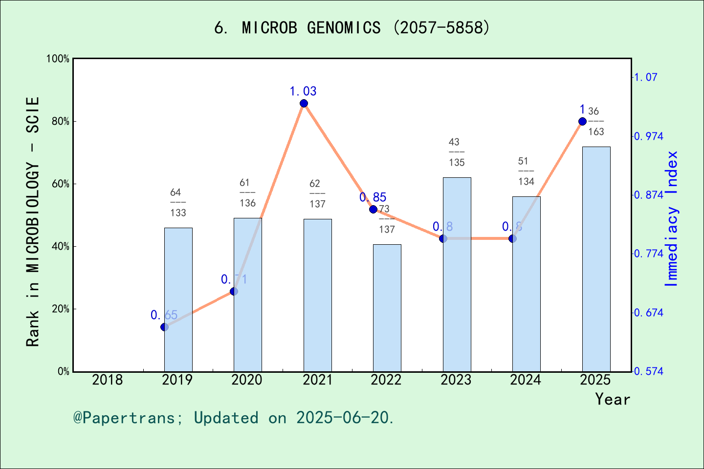 期刊影响因子2024/2025: Microbial Genomics, MICROB GENOMICS, ISSN:2057-5858, eISSN:2057-5858