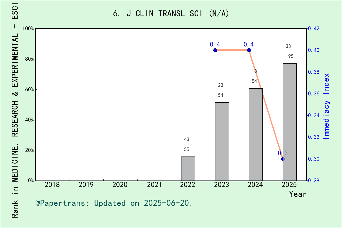 期刊影响因子2024/2025: Journal of Clinical and Translational Science, J CLIN TRANSL SCI, ISSN:-, eISSN ...