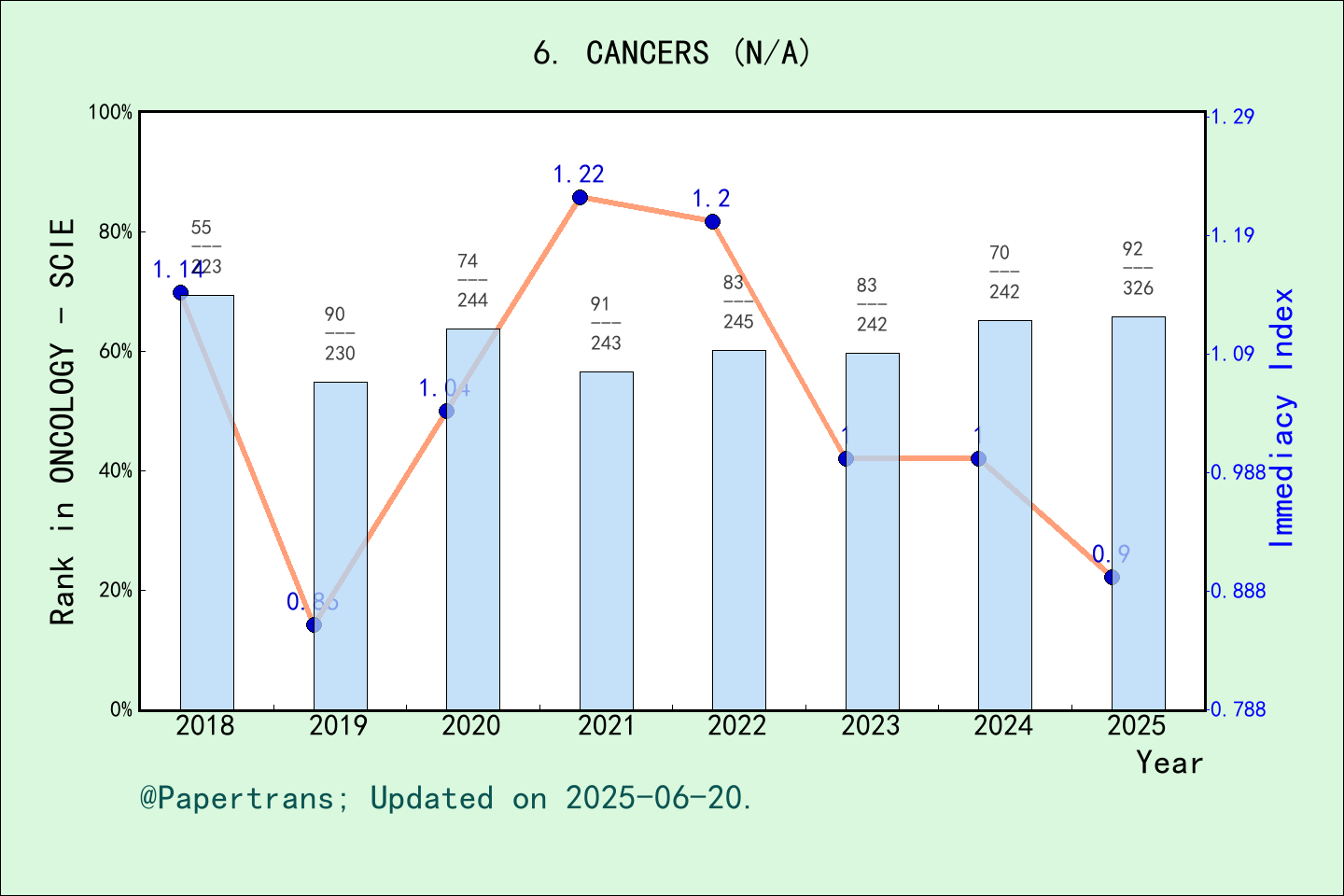期刊影响因子2024/2025: Cancers, CANCERS, ISSN:-, eISSN:2072-6694
