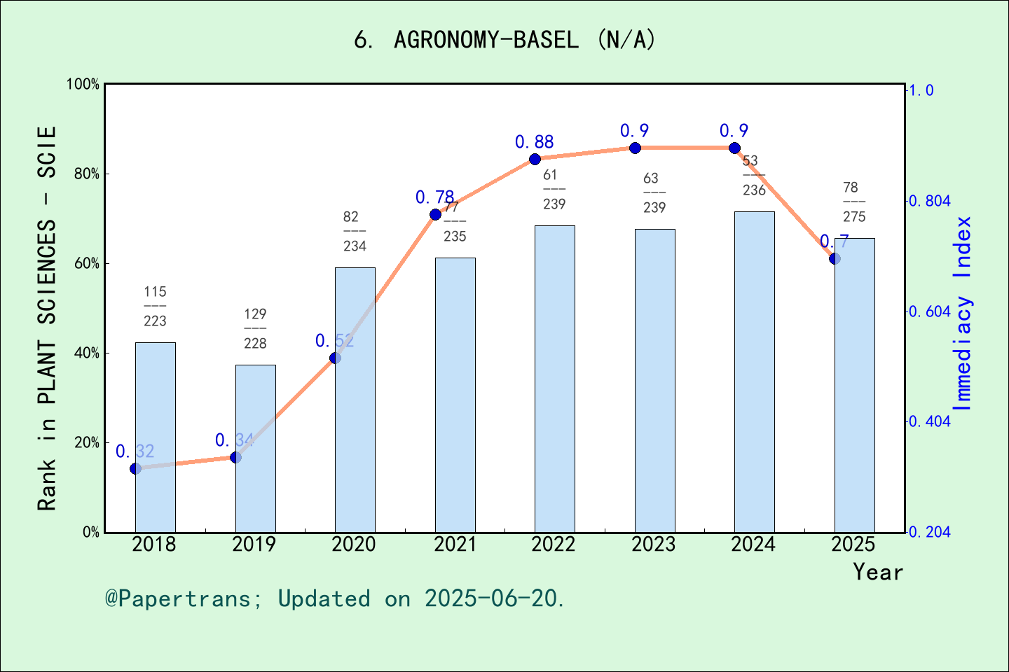 期刊影响因子2024/2025: Agronomy-Basel, AGRONOMY-BASEL, ISSN:-, eISSN:2073-4395