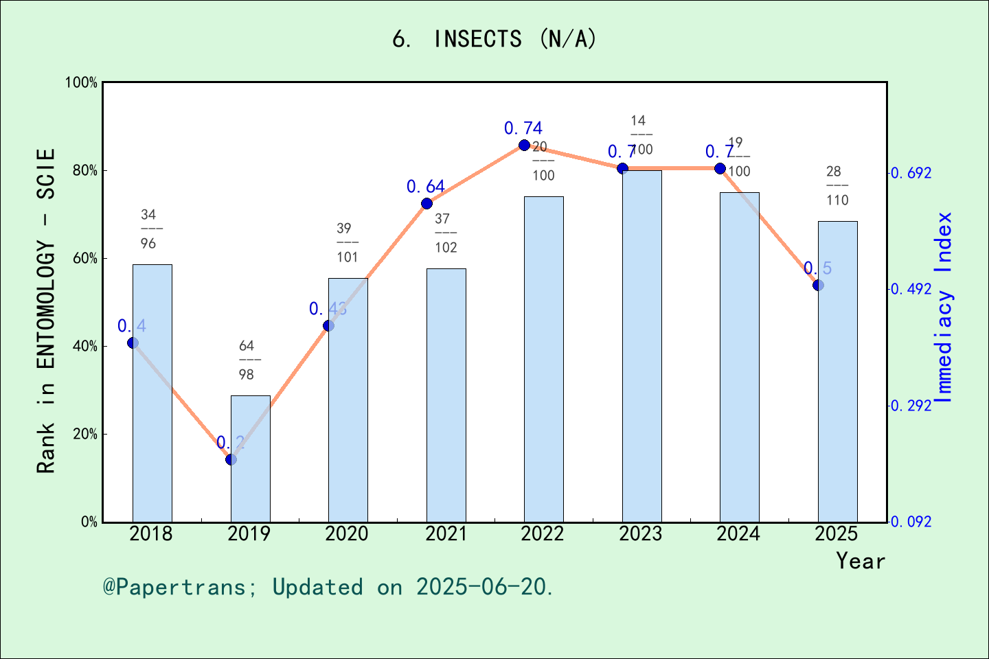 期刊影响因子2024/2025: Insects, INSECTS, ISSN:-, eISSN:2075-4450