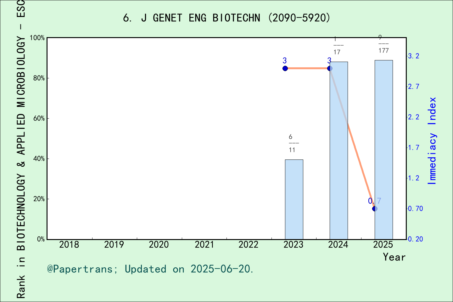 期刊影响因子2024/2025: Journal of Genetic Engineering and Biotechnology, J ...
