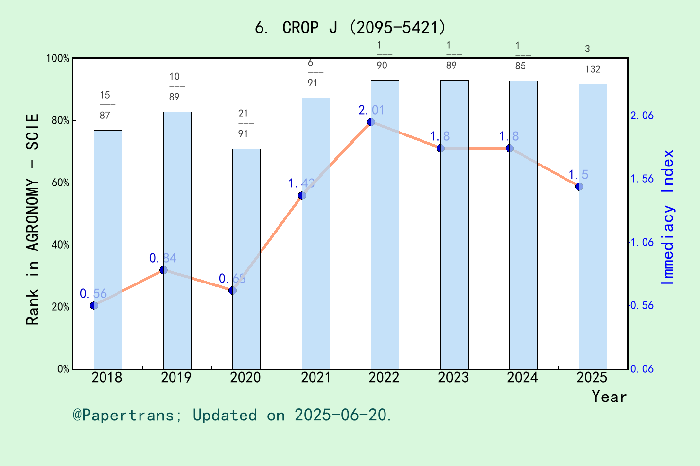 期刊影响因子2024/2025: Crop Journal, CROP J, ISSN:2095-5421, eISSN:2214-5141