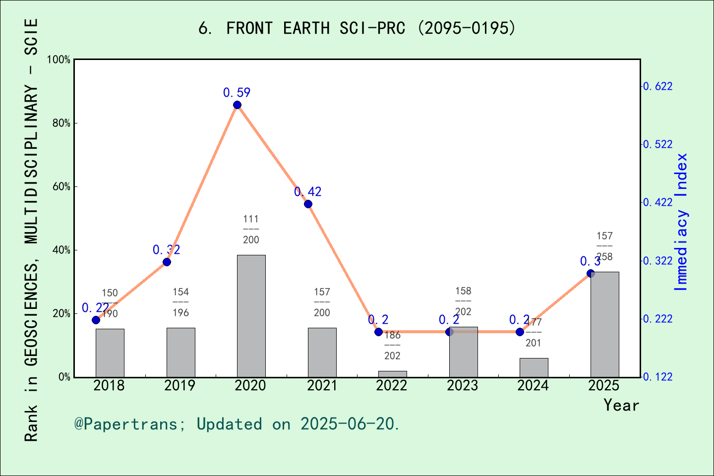 期刊影响因子2024/2025: Frontiers of Earth Science, FRONT EARTH SCI-PRC, ISSN ...