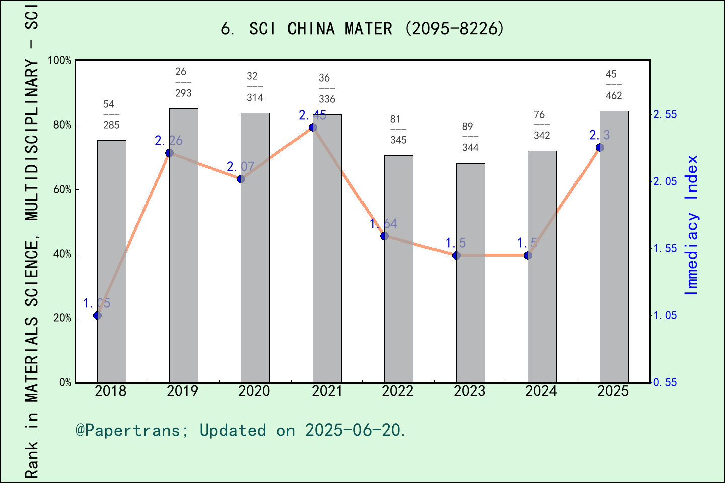 期刊影响因子2024/2025: Science China-Materials, SCI CHINA MATER, ISSN:2095 ...