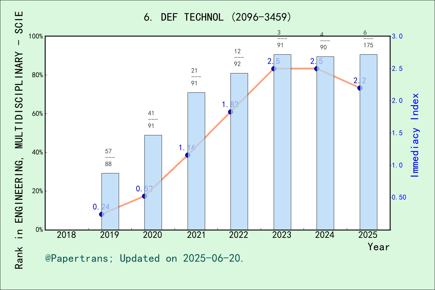 期刊影响因子2024/2025: Defence Technology, DEF TECHNOL, ISSN:2096-3459, eISSN ...