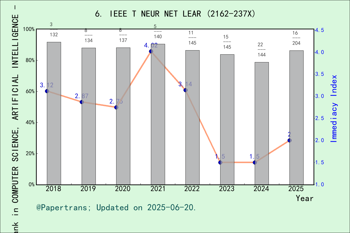 期刊影响因子2024/2025: IEEE Transactions on Neural Networks and Learning Systems, IEEE T NEUR NET LEAR ...