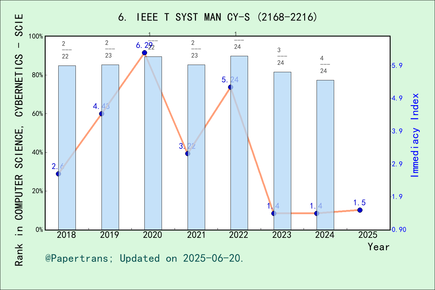 期刊影响因子2024/2025: IEEE Transactions on Systems Man Cybernetics-Systems ...