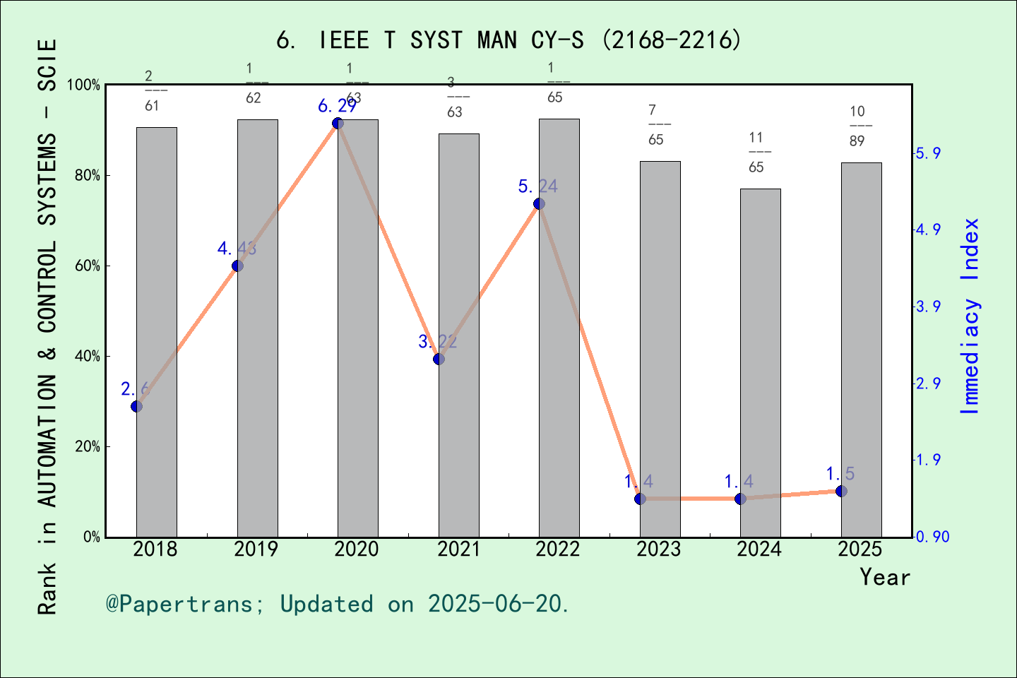 期刊影响因子2024/2025: IEEE Transactions on Systems Man Cybernetics-Systems ...