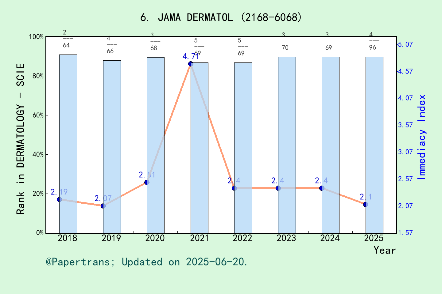 期刊影响因子2024/2025: JAMA Dermatology, JAMA DERMATOL, ISSN:2168-6068, eISSN ...