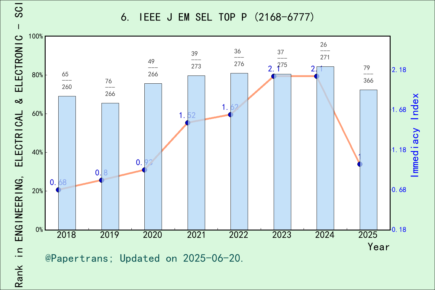 期刊影响因子2024/2025: IEEE Journal of Emerging and Selected Topics in Power ...