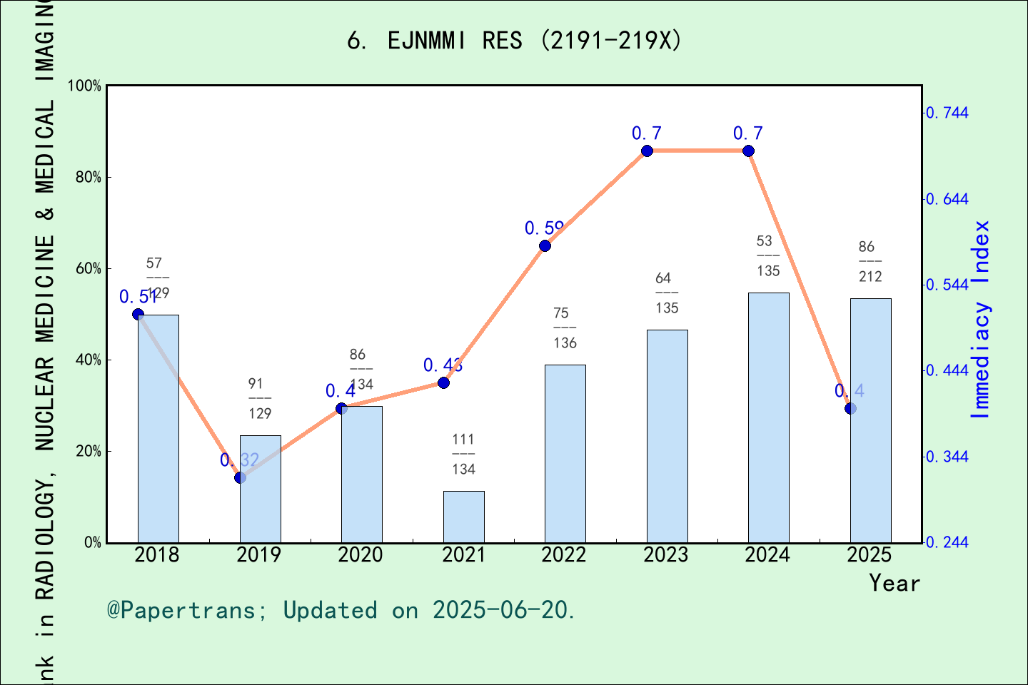 期刊影响因子2024/2025: EJNMMI Research, EJNMMI RES, ISSN:2191-219X, eISSN ...
