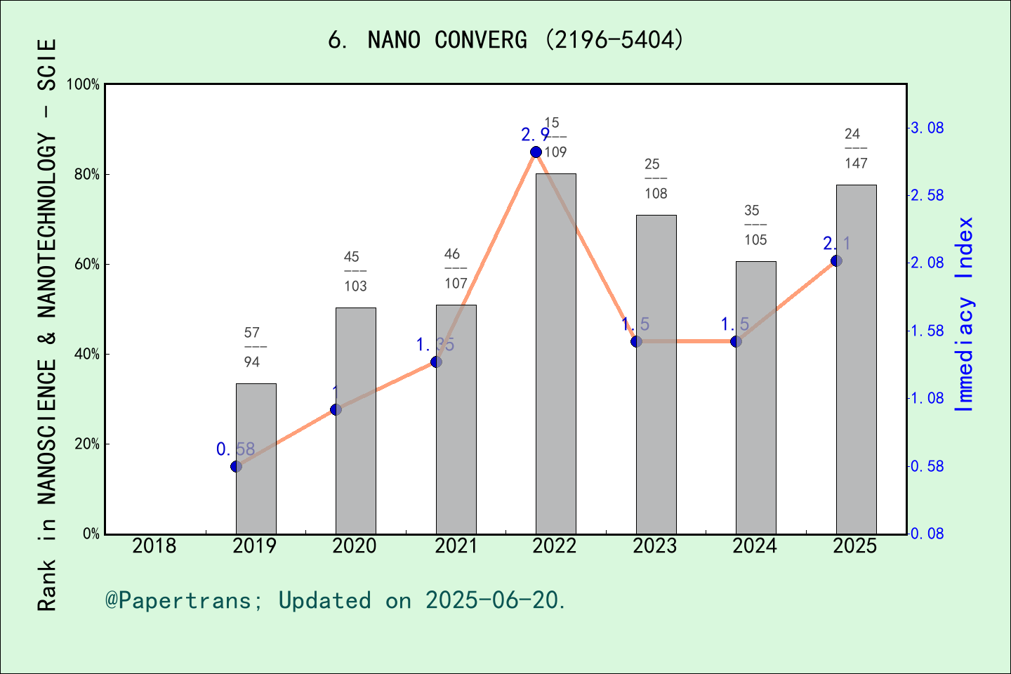 期刊影响因子2024/2025: Nano Convergence, NANO CONVERG, ISSN:2196-5404, eISSN ...