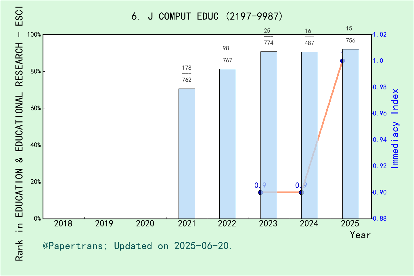 期刊影响因子2024/2025: Journal of Computers in Education, J COMPUT EDUC, ISSN:2197-9987, eISSN:2197-9995