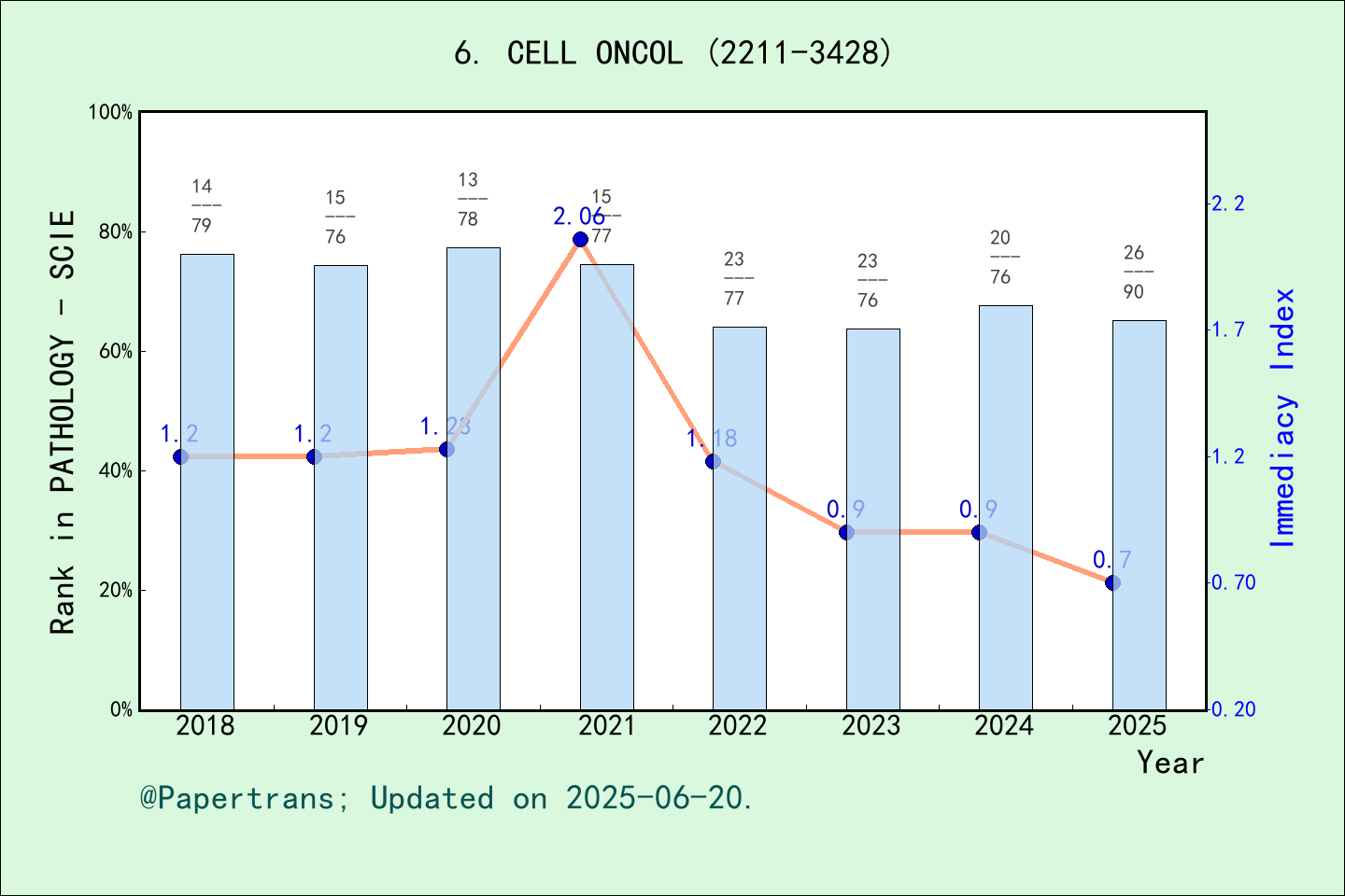 期刊影响因子2024/2025: CELLULAR ONCOLOGY, CELL ONCOL, ISSN:2211-3428, eISSN ...