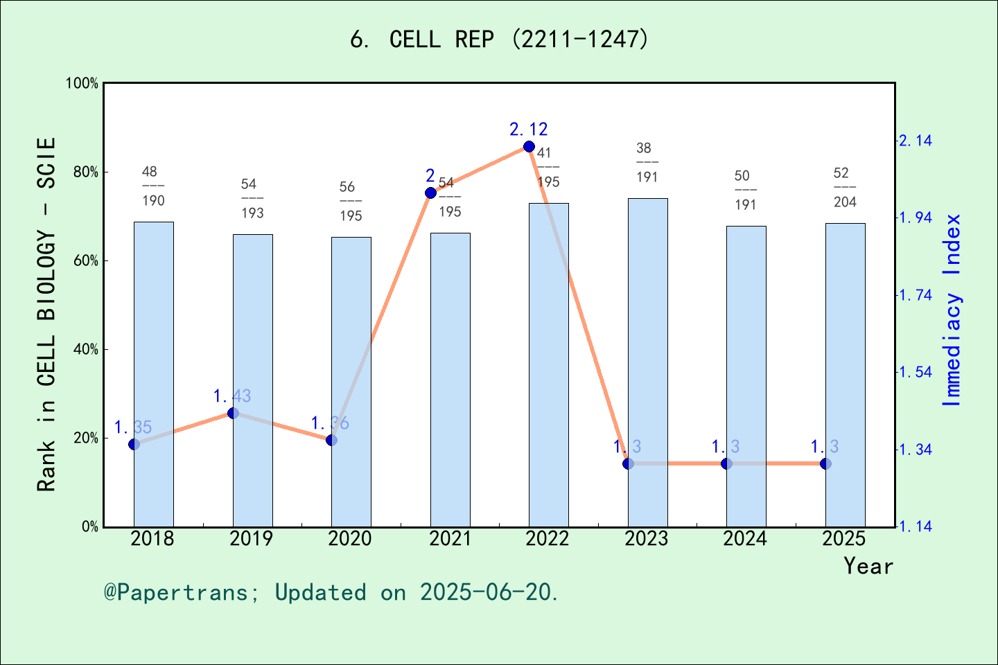 期刊影响因子2024/2025: Cell Reports, CELL REP, ISSN:2211-1247, eISSN:2211-1247