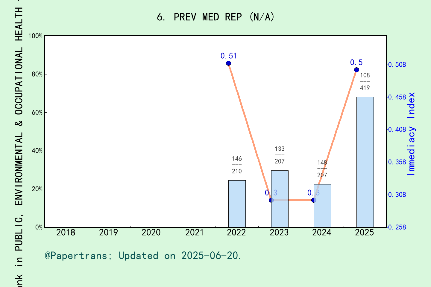 期刊影响因子2024/2025: Preventive Medicine Reports, PREV MED REP, ISSN ...