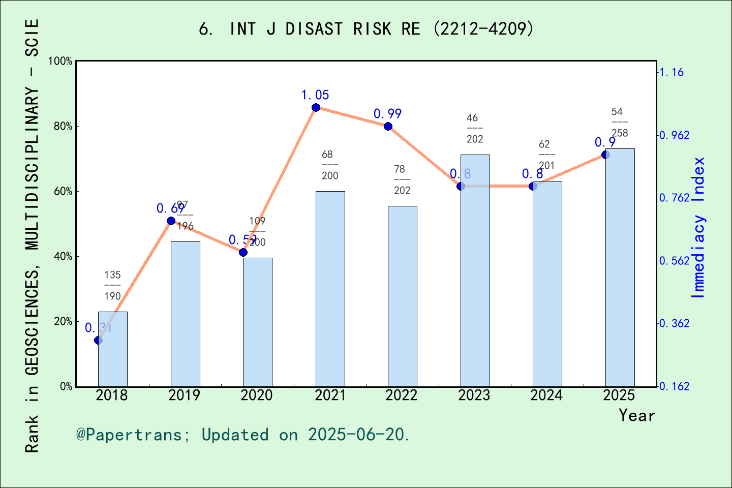 期刊影响因子2024/2025: International Journal of Disaster Risk Reduction, INT ...