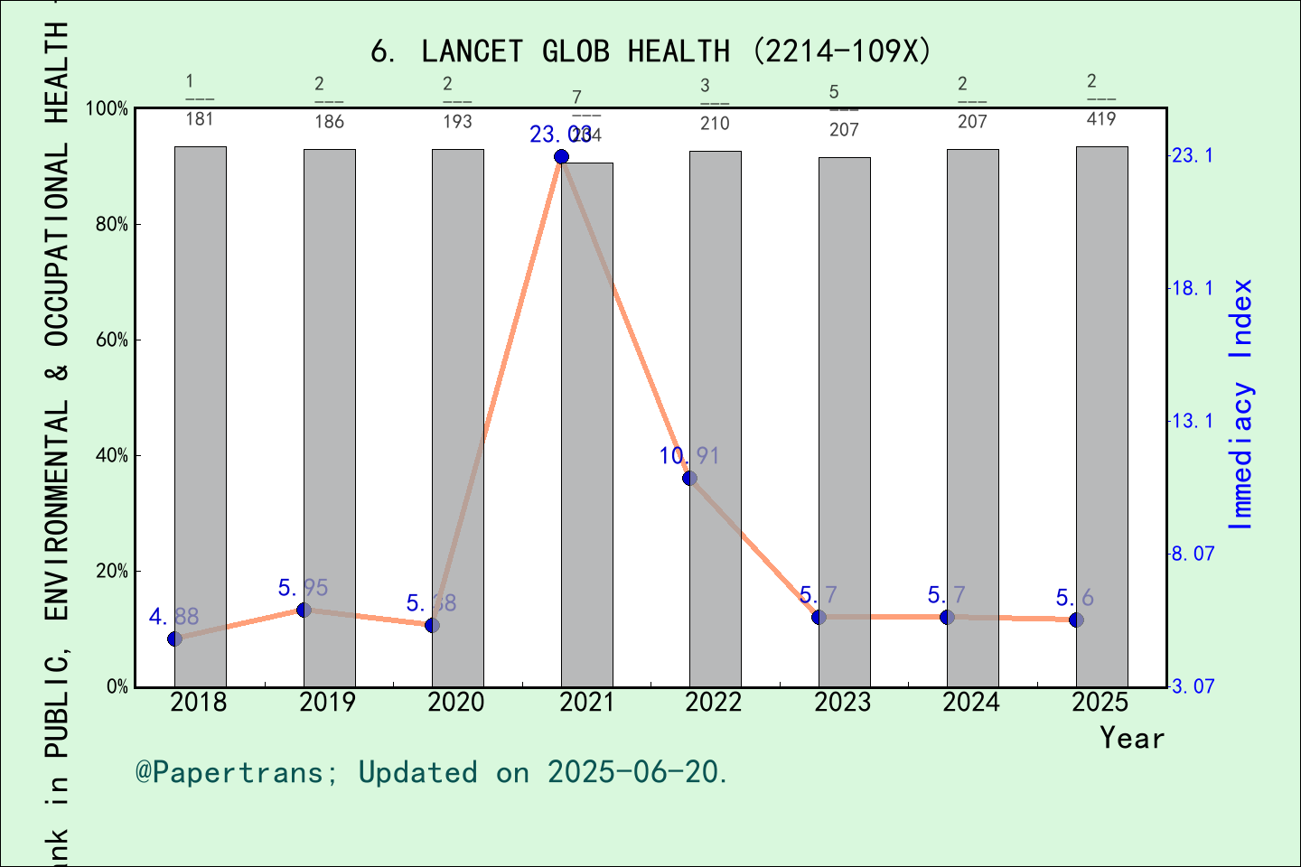期刊影响因子2024/2025: Lancet Global Health, LANCET GLOB HEALTH, ISSN:2214 ...