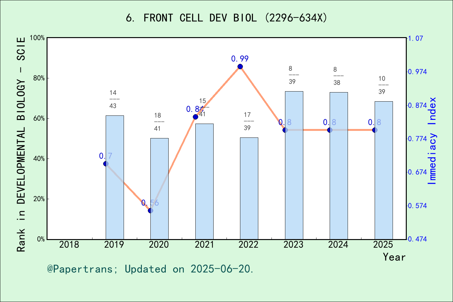 期刊影响因子2024/2025: Frontiers in Cell and Developmental Biology, FRONT CELL DEV BIOL, ISSN:2296 ...