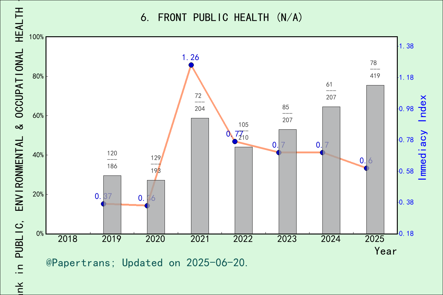 期刊影响因子2024/2025: Frontiers in Public Health, FRONT PUBLIC HEALTH, ISSN ...