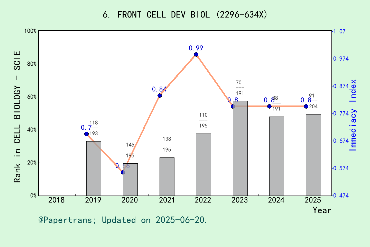 期刊影响因子2024/2025: Frontiers in Cell and Developmental Biology, FRONT ...
