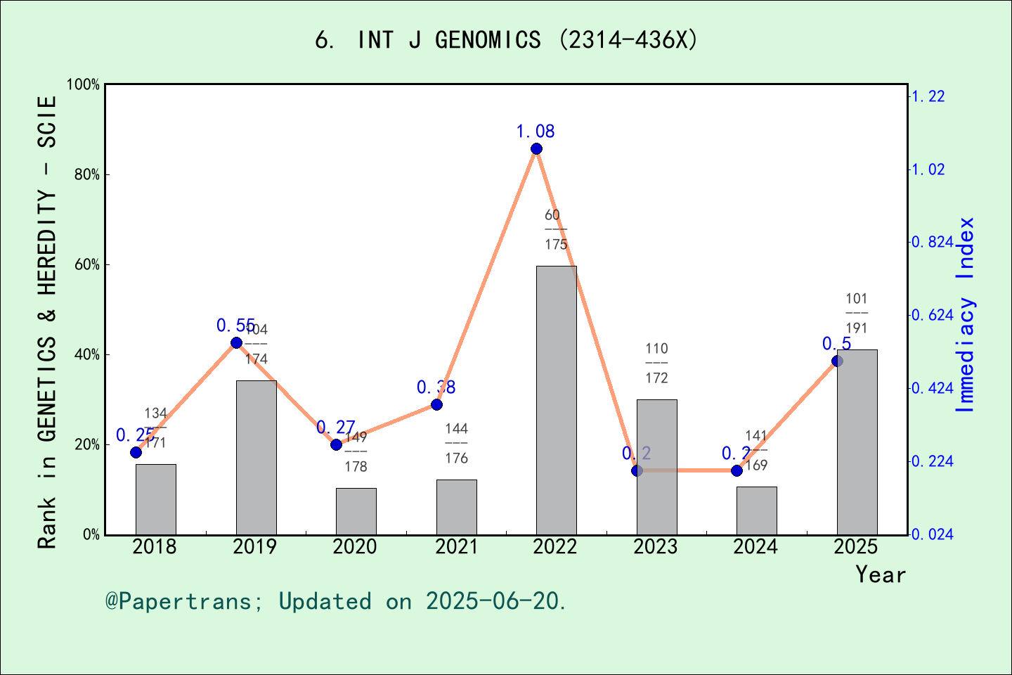 期刊影响因子2024/2025: International Journal of Genomics, INT J GENOMICS ...
