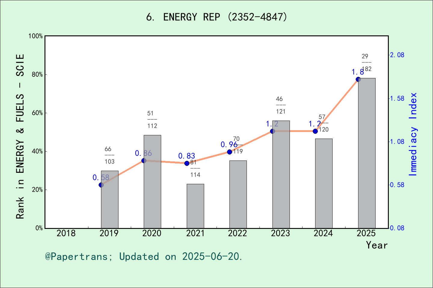 期刊影响因子2024/2025: Energy Reports, ENERGY REP, ISSN:2352-4847, eISSN:2352 ...