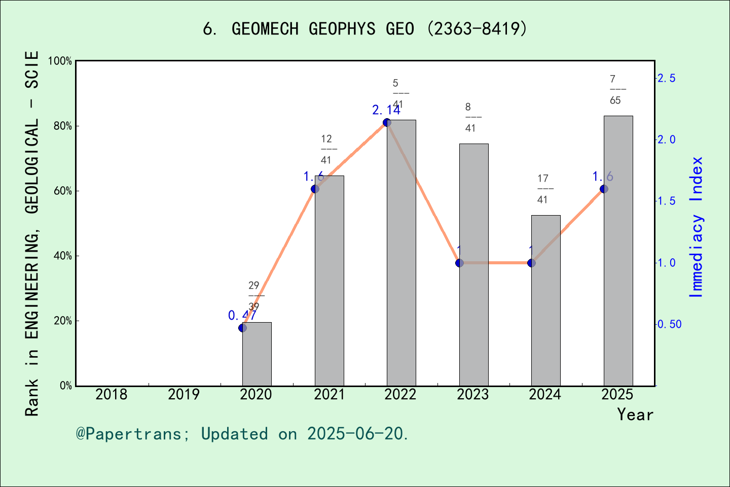期刊影响因子2024/2025: Geomechanics and Geophysics for Geo-Energy and Geo ...