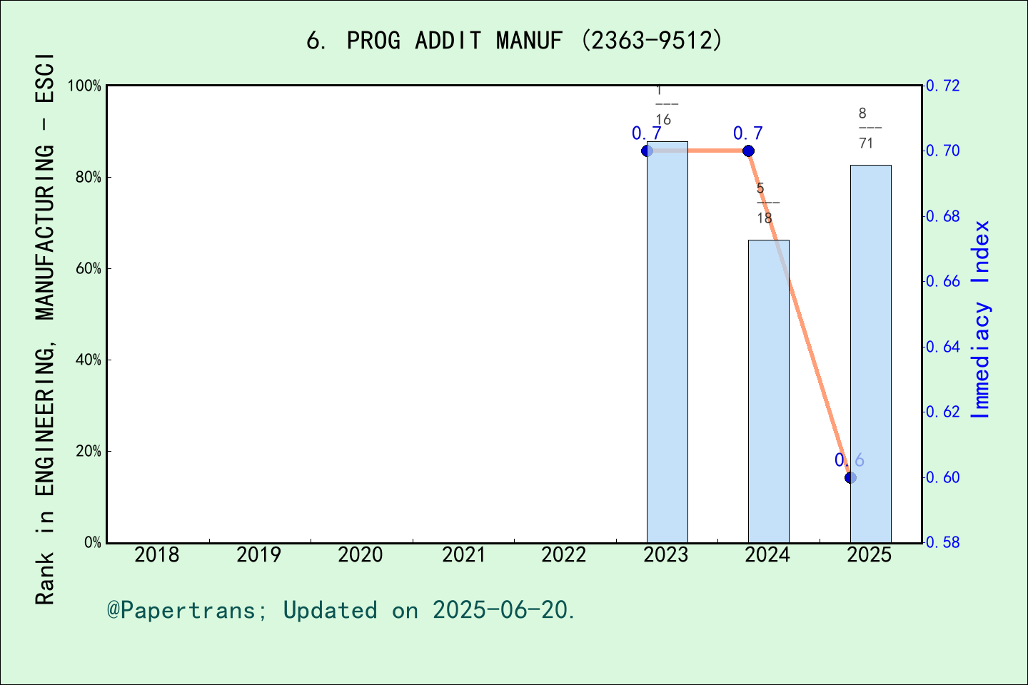 期刊影响因子2024/2025: Progress in Additive Manufacturing, PROG ADDIT MANUF ...